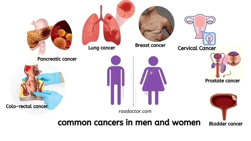 Cancer: Causes, Symptoms and Its 5 Deadly Types